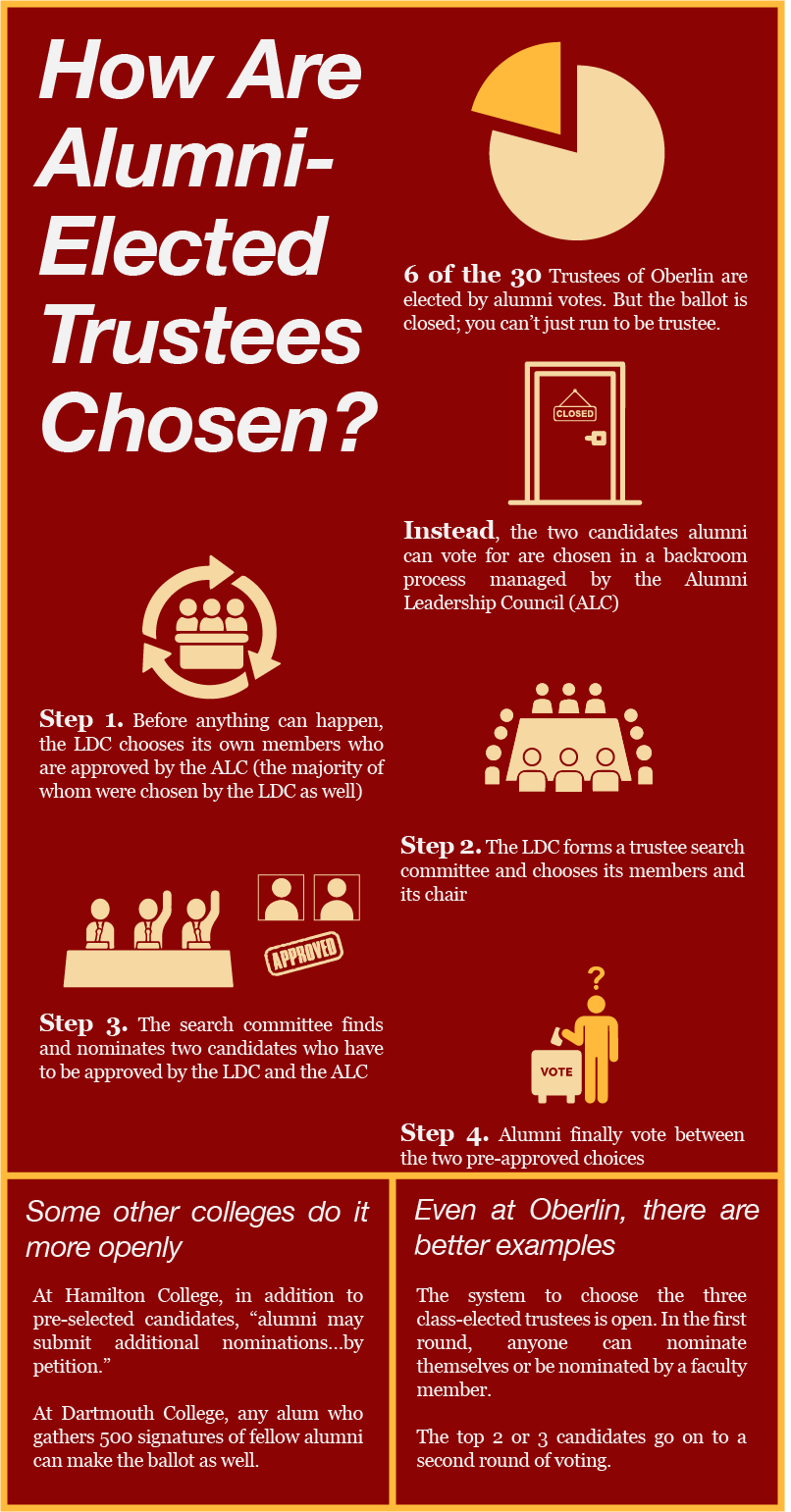 How are Oberlin alumni-elected trustees chosen? – Alumni for Oberlin Values